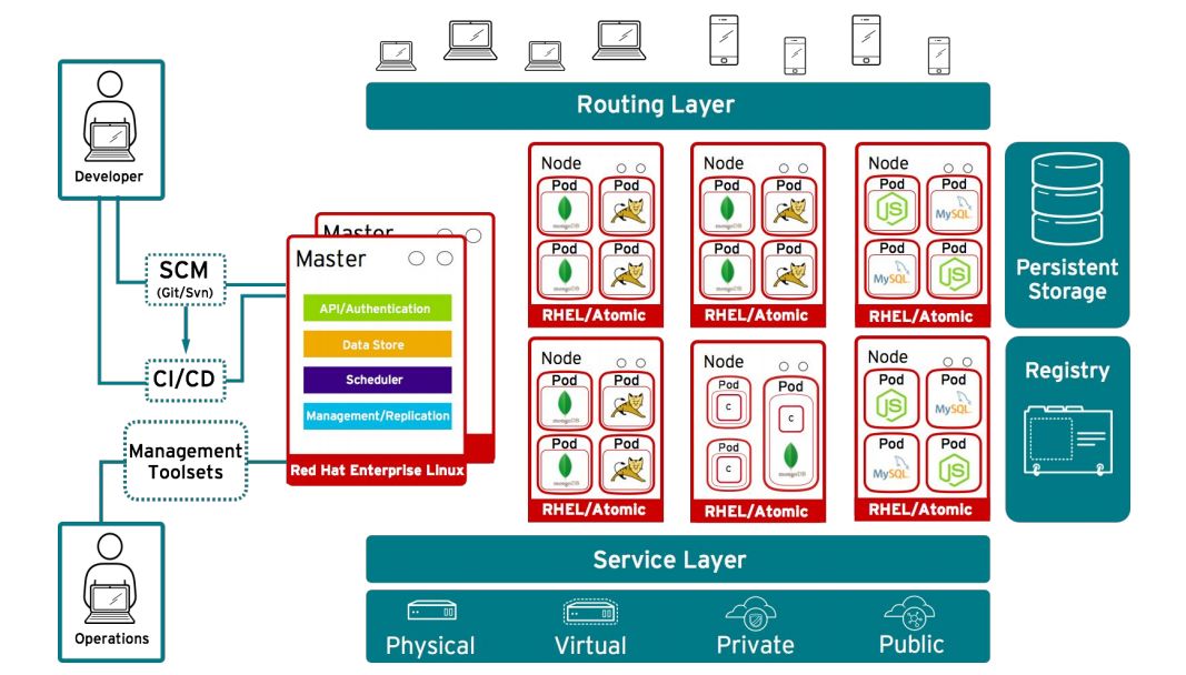 結合docker與kubernetes,紅帽打造企業級容器應用程式平臺 Ithome